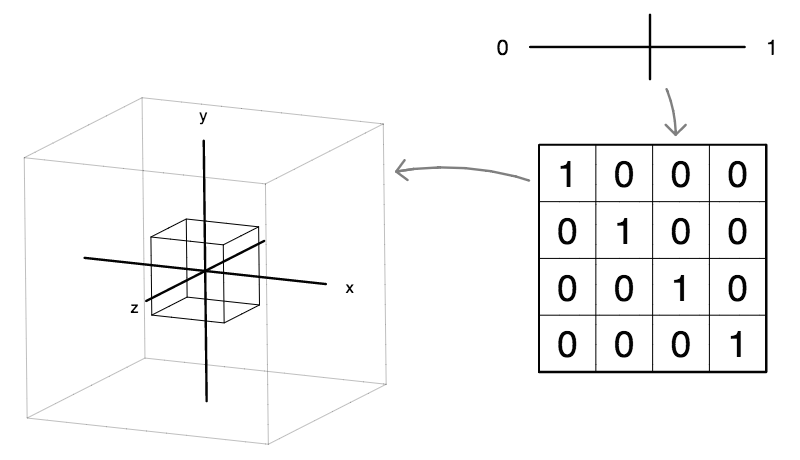 The identity transformation