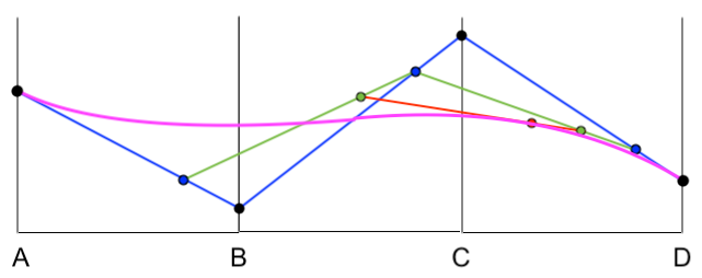 This produces the cubic curve which results fromthree levels of linear ...